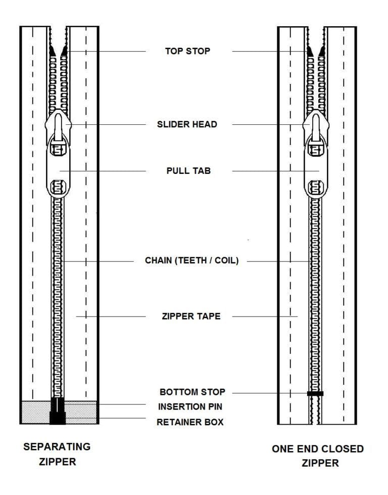 Different Types of Zippers